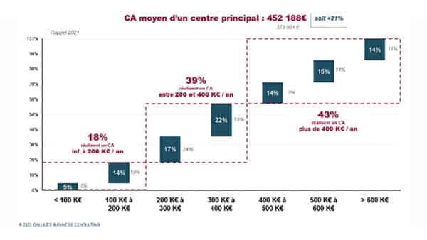 Les chiffres d'affaires des centres auditifs en forte hausse Les chiffres d'affaires des centres auditifs en forte hausse