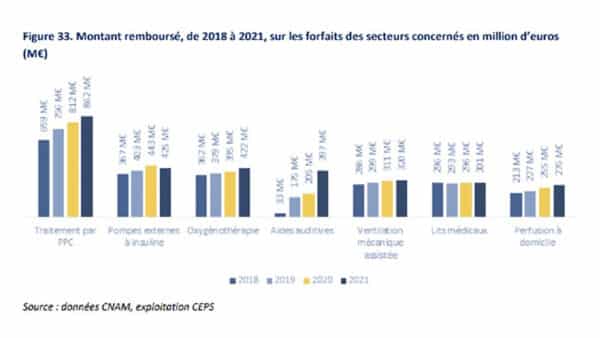 LPPR : le 100% santé a fait augmenter les remboursements de l’AMO de 87%